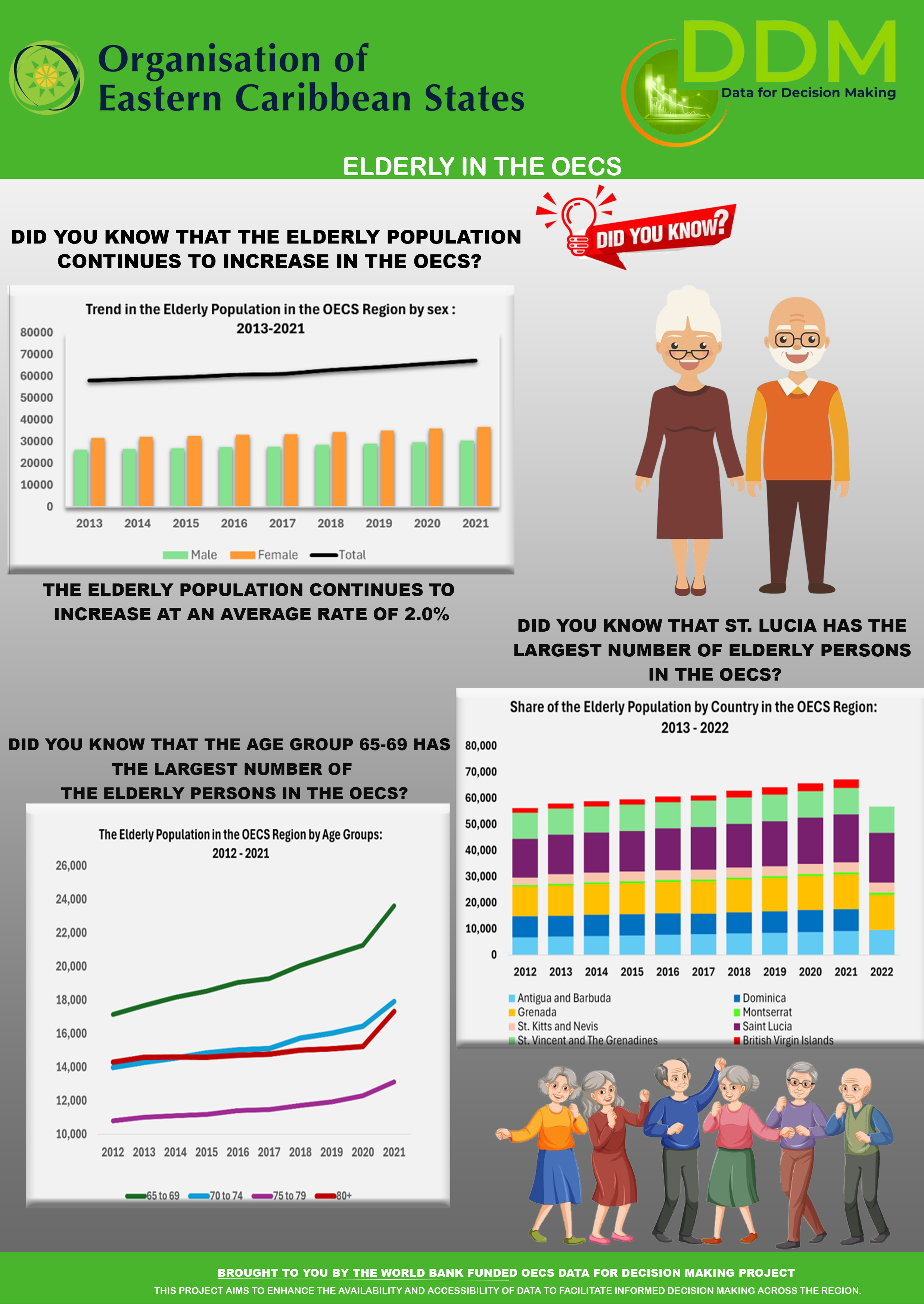 Data for Decision Making - Elderly Bulletin